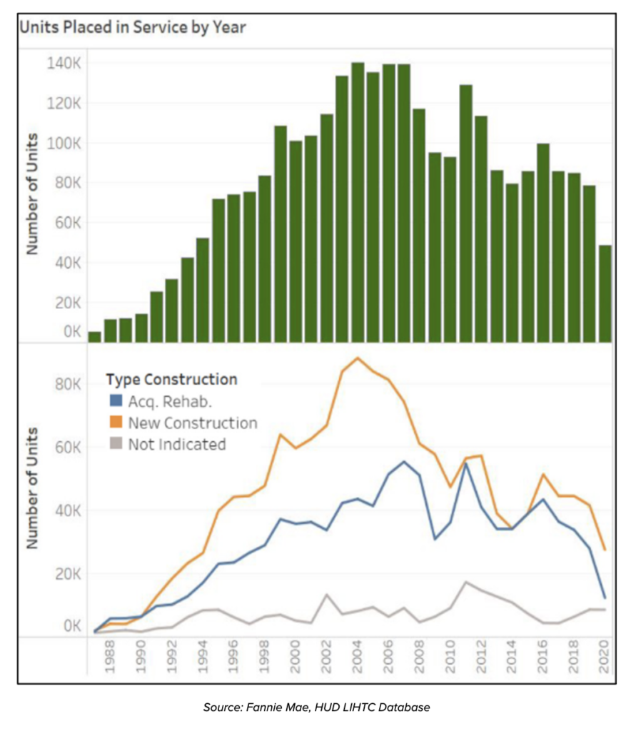 The Pivotal Role Low-Income Housing Tax Credit (LIHTC) Properties Play ...